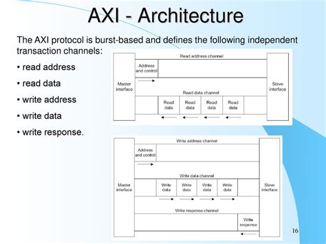 opb on chip peripherial bus axi advance extensible interface ppt