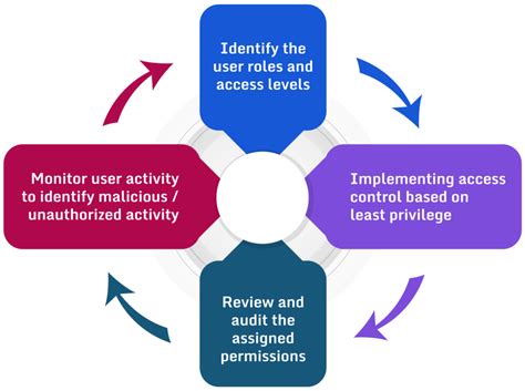 Guide To Iam Best Practices Paladin Cloud