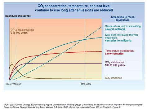Global Warming Graph Analysis Ppt