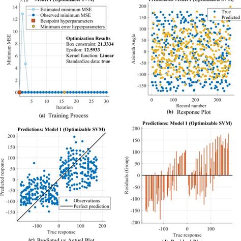Performance Of Azimuth Estimation By The Svm Model A Training Model B