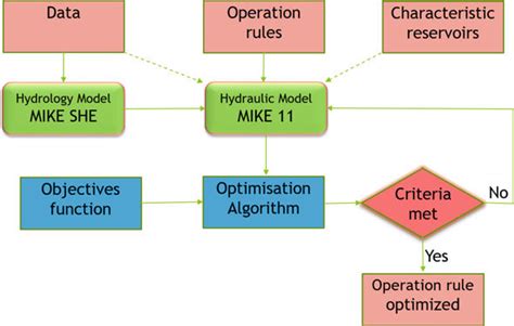 1 Simulation Optimization Framework Download Scientific Diagram