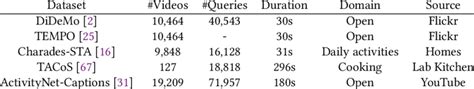Statistics Of Datasets For Video Moment Localization Task Download