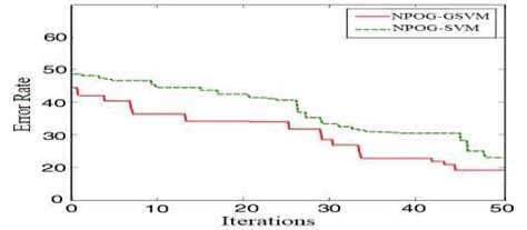 Convergence Analysis Of The Proposed Gene Selection Algorithms