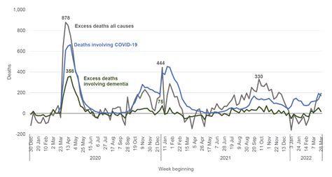 Weekly Excess Deaths Were Highest At The Start Of The Pandemic Excess
