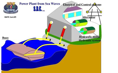 Innovative Wave Energy Power Production Designboom