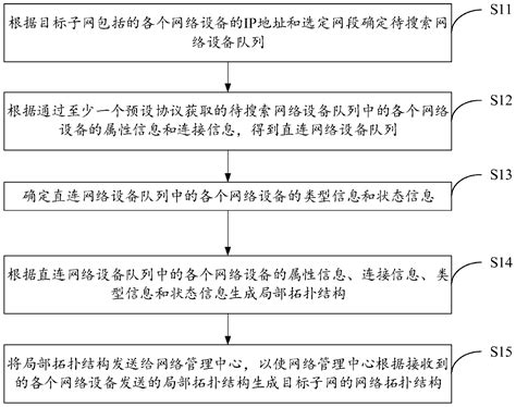 Network Topology Discovery Method And Device Eureka Patsnap