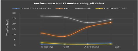 Shows The Individual Performance Of Compression Ratio Mse Psnr And