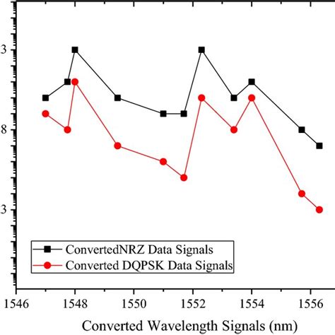 Detected Ber Of All Converted Wavelength Signals Due To Cross Phase