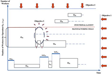 Scheduling Operations With Objectives Download Scientific Diagram