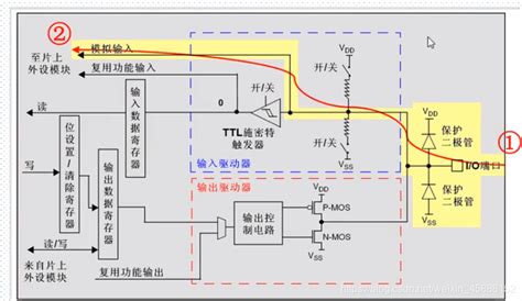 Stm32f103笔记（二）——gpio原理 Csdn博客