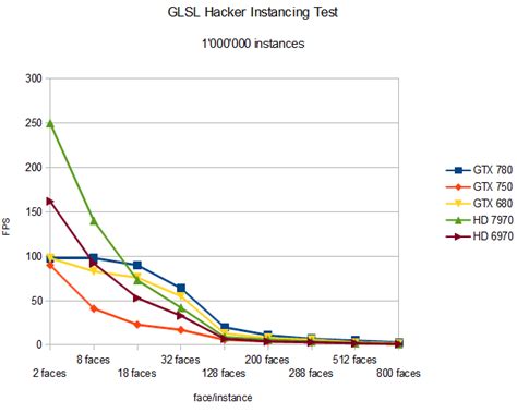 opengl geometry instancing test radeon vs geforce geeks3d