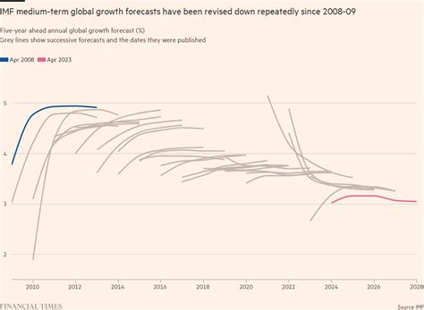 The Five Global Economic Shifts Happening Now Financial Times