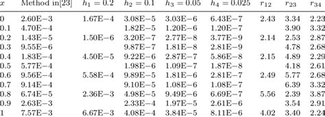 the absolute pointwise error and the rate of convergence r for example