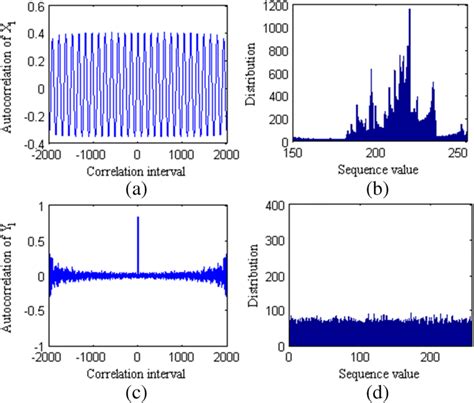 Correlation And Distribution Of Key Sequence Values A Download Scientific Diagram