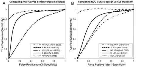 the diagram of the roc curve for each texture analysis method in 1 99