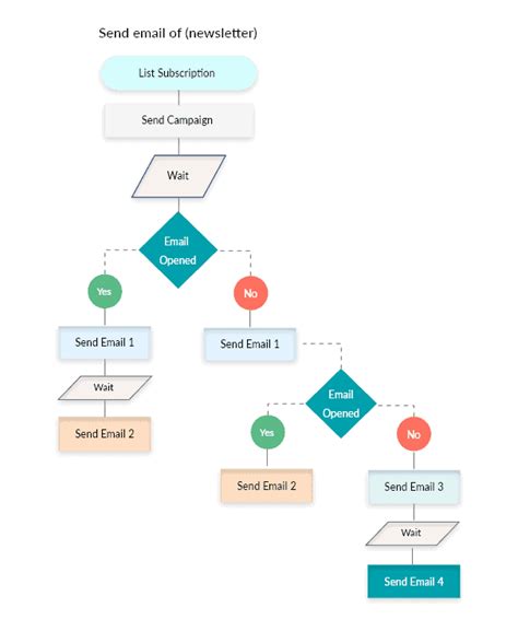 Lead Nurturing Made Easy With Effective Drip Campaigns