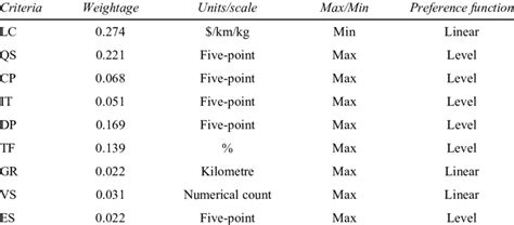 scale and preference functions of selection criteria download table