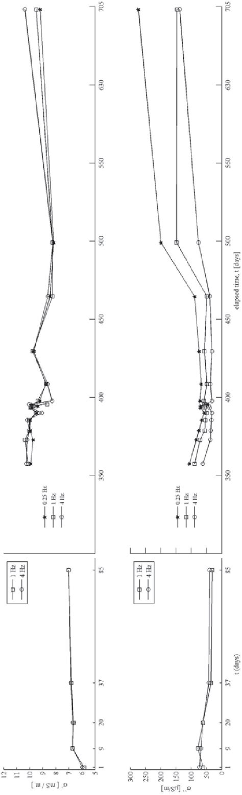 Plots Of Top The Real S′ And Bottom Imaginary S″ Components Of Download Scientific