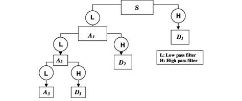 Schematic Representation Of A Wavelet Decomposition Using Pyramid
