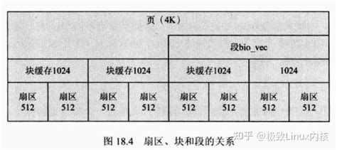 Linux设备驱动之块设备驱动 知乎