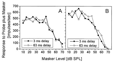rate level functions derived at two typical recording sites a and b