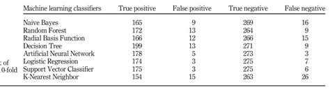 Table 4 Email Classification Analysis Using Machine