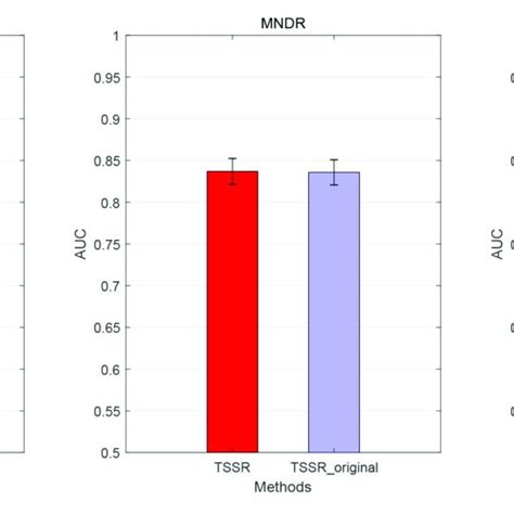 auc scores of various algorithms in mndr dataset indicates tssr