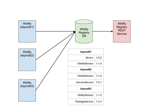 Automatically Cloning A Wildfly Instance Using Chef Static Final