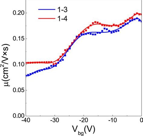 Back Gated Nb Doped Mos2 Junctionless Field Effect Transistors Aip Advances Aip Publishing