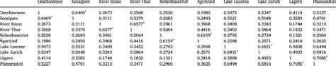 of cosine similarity values between free listings across different