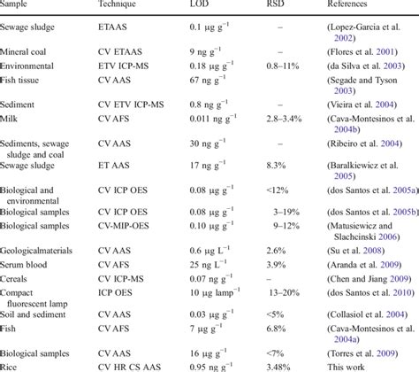 Method Proposed For The Determination Of Mercury Employing Slurry Sampling Download Table