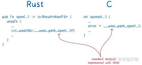 【译】【图文】标准化中的 Wasi：在 Web 之外运行 Webassembly 的系统接口 知乎