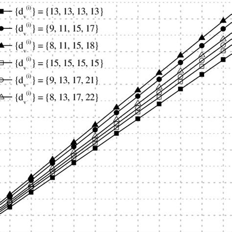 Bf Decoding Threshold As A Function Of The Code Length For N 0 4 And