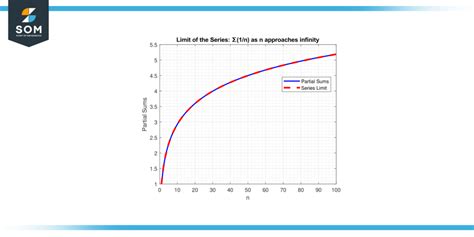 Limit Of A Series Definition Properties And Applications