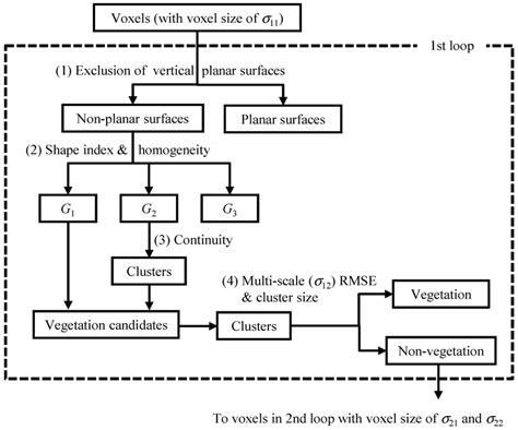 Flowchart Of The Method For Extracting Point Clouds Of Vegetation G1 Download Scientific