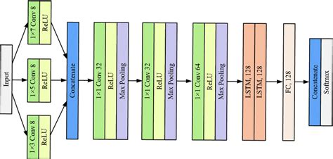 The Proposed C Lstm Classification Model Download Scientific Diagram