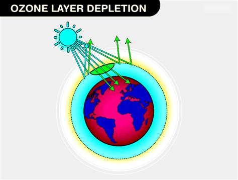 Ozone Layer And Its Depletion Definition Causes Effects And Solutions
