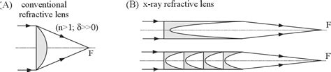 Figure 12 From Diffractive And Refractive Lenses For Hard X Rays With