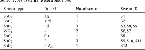 Table 1 From Human Breath Print Identification By E Nose Using