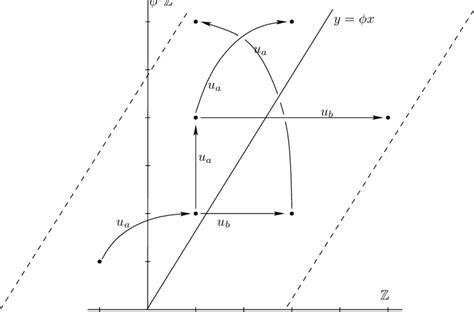 Distribution Of The Eigenvalues For The Fibonacci Diagram Download