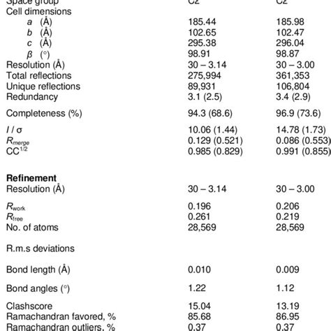 Data Collection And Refinement Statistics Download Scientific Diagram