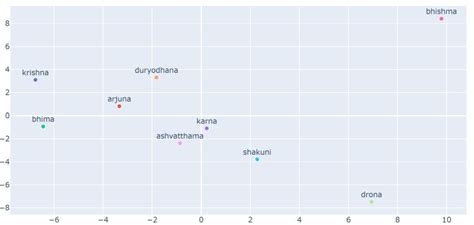 Abhishek Singh On Linkedin Datascience Mythology Nlp Word2vec