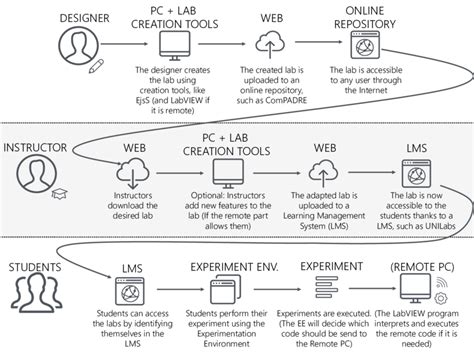 Lab Life Cycle At Danna Covert Blog