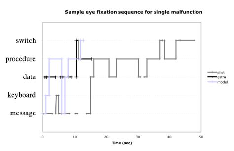 Example Eye Gaze Sequences Download Scientific Diagram