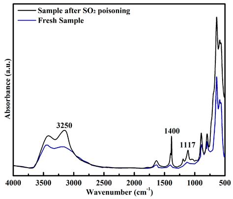 Low Temperature Selective Catalytic Reduction Of No With Nh3 Over
