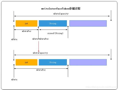 Android Binder框架实现之parcel详解之readwritestrongbinder实现 Csdn博客
