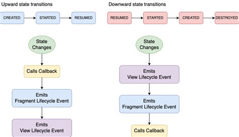 Android Activity 和 Fragment 的 Lifecycle Wayne s Talk