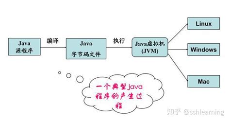什么是java的平台无关性 知乎
