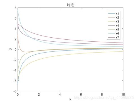 Matlab岭回归代码matlab岭回归参数如何调出 Csdn博客