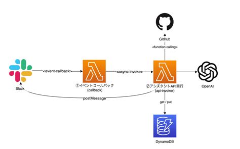github mamezou tech slack github review gptbot slack bot with gpt